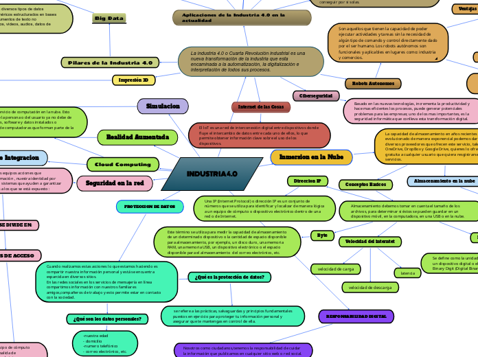 INDUSTRIA 4.0 - Mind Map